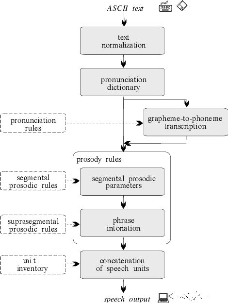 Figure I From Slovenian Text To Speech Synthesis For Speech User
