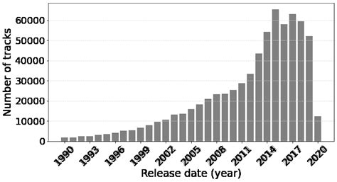 The Distribution Of Release Year Of All Tracks Download Scientific