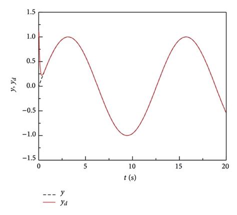 Plant Output And Reference Signal Download Scientific Diagram