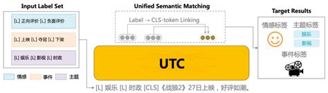 大一统多任务UTC通用文本分类模型刷榜了简单易用高效的UTC通用文本分类技术解决分类任务难题 utc 模型 CSDN博客
