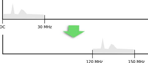 Using Rtlsdr On Hf With An Upconverter Ha Ilm Openwebrx Github Wiki