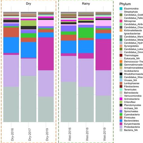 Potential Functional Profile Based On Metagenomic Inference A Heatmap Download Scientific