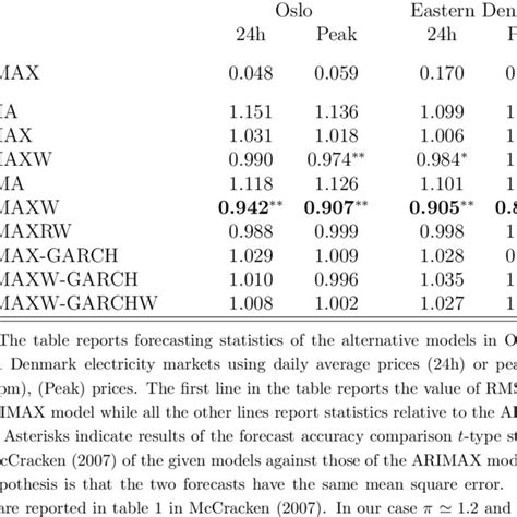 Out Of Sample Forecasting Results Rmspe Download Table