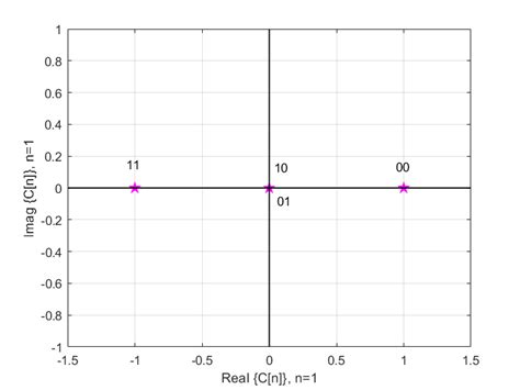 Pd Scma Mc Qam Codebook With M N 4 2 Download Scientific