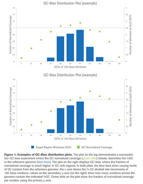 Making The Most Of Your Ngs Data Understanding Metrics For Target Enriched Ngs Genetics And