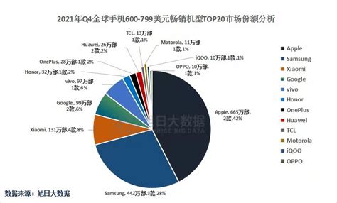 2021年q4全球畅销手机市场分析报告天极大咖秀