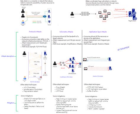 Dosddos Attacks And Mitigation In This One Lets Have A Look On Dos