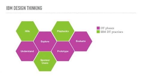 Wbma 2016 Ibm Design Thinking