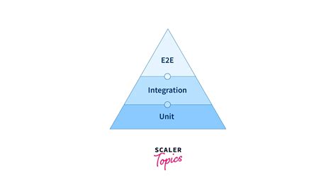 React Unit Testing Scaler Topics React Unit Testing Scaler Topics