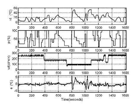Open Loop Data Used To Validate The Model Download Scientific Diagram