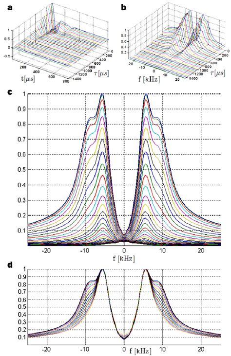 Figure 2 From Quantum Irreversible Decoherence Behaviour In Open Quantum Systems With Few
