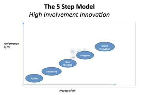 A Step By Step Guide To Successful Innovation Teachingtimes