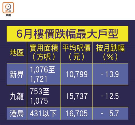 價量齊挫樓市跌勢激化 東方日報