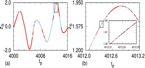 Figure 2 From State Dependent Vulnerability Of Synchronization
