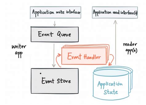 Quando Usar Request Response O Apache Kafka