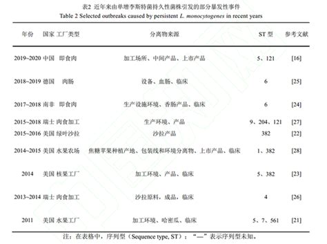 论文荐读上海理工大学董庆利团队：持久性单增李斯特菌的抗逆表型及相关功能基因的研究进展 知乎