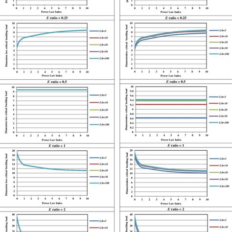 The Dimensionless Critical Buckling Load Of Fg Beam With Different L H