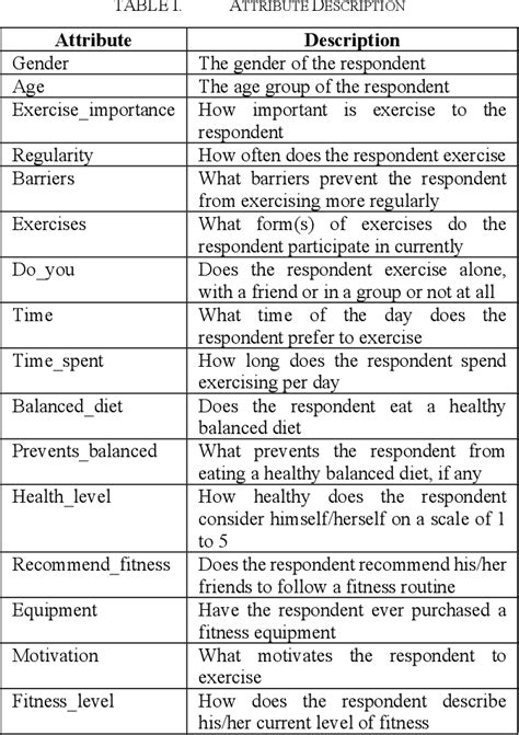 Table I From Comparative Analysis Of Machine Learning Models For Fitness Level Prediction With