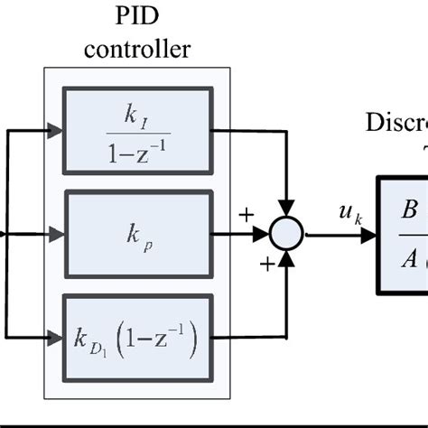 the conventional structure of the discrete pid controller download scientific diagram