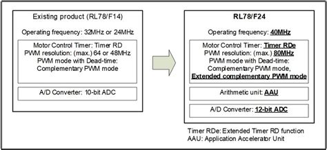 Release Of 12v Motor Control Renesas Solution Starter Kit For Rl78 F24 Renesas