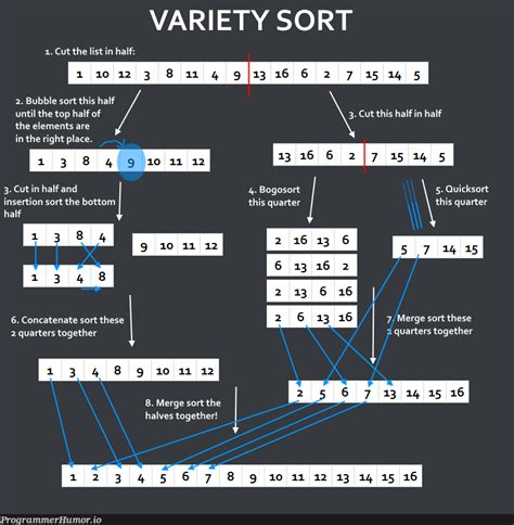 Variety Sort When You Dont Know Which Sorting Algorithm To Use