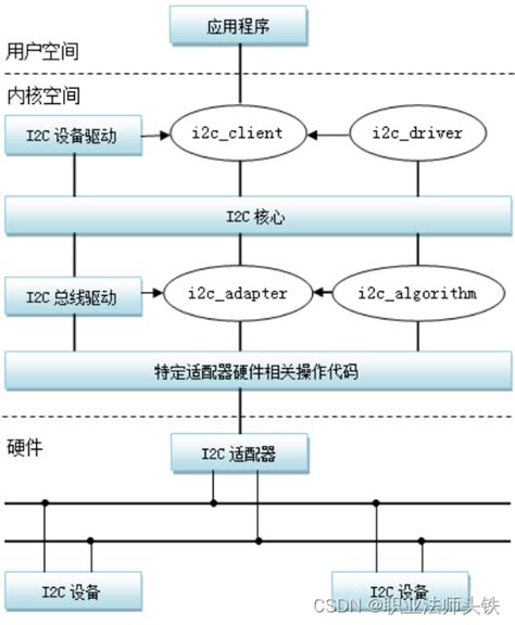 25 Linux I2C 驱动