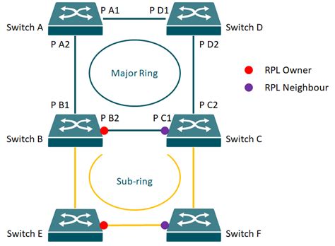 Ring Topology Packet Tracer