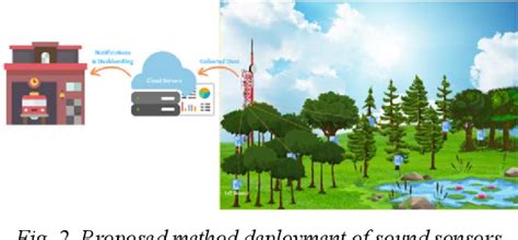 Figure 1 From Forest Fire Detection And Monitoring Through Environment Sound Spectrum Using Deep