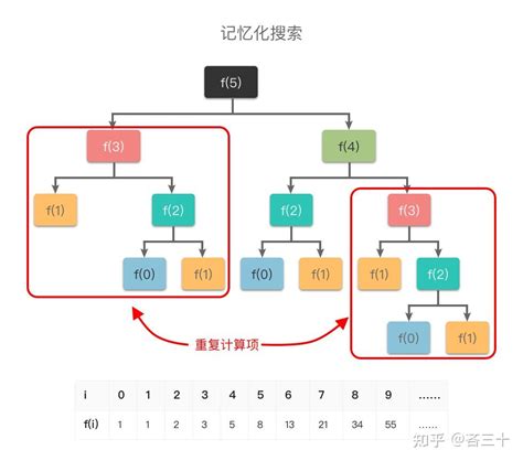 递归 Or 记忆化搜索？谁更优秀？ 知乎