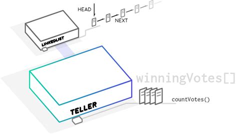 Linked Lists In Solidity We Need An Efficient Structure To Store By Austin Thomas Griffith