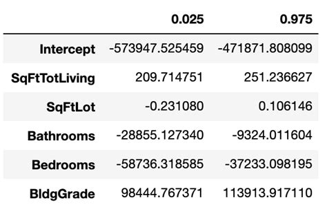 Why Are My Bootstrap Confidence Intervals For Regression Coefficients