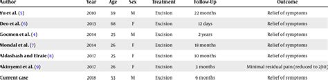 Previously Reported Cases With Osteochondroma Of The Proximal Femur