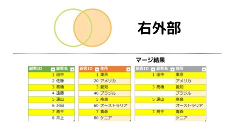 Power Queryのマージ(結合)とは?|結合の種類や3つ以上のクエリの追加も解説 ユースフル Power Queryのマージ(結合)とは?|結合の種類や3つ以上のクエリの追加も解説 ユースフル