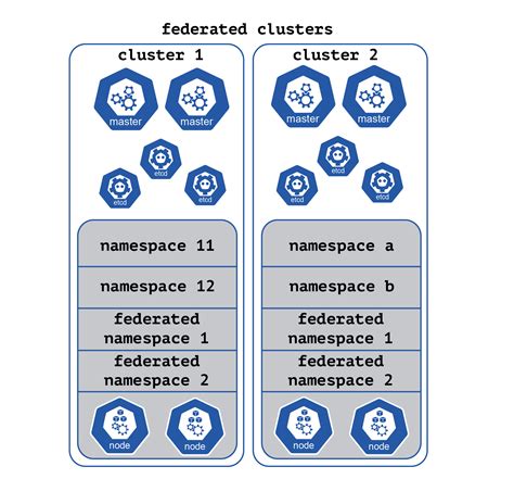 Difference Between Multi Cluster Multi Master Multi Tenant