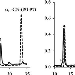 RP HPLC Chromatograms Of Phosphate Acetate Buffer PAB Containing Download Scientific Diagram