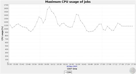Per Job Cpu Usage Before Isolating Tasks Figure 4 Per Job Cpu Usage