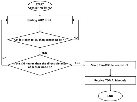 Applied Sciences Free Full Text Data Transmission Direction Based Routing Algorithm For