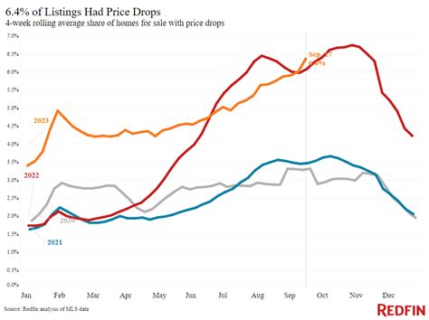 Housing Market Update Pending Home Sales Drop 13 Year Over Year As