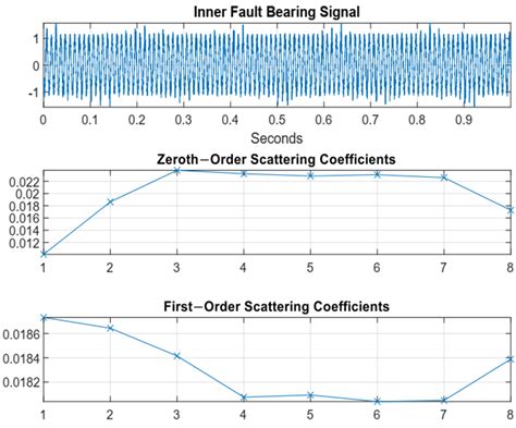 Sensors Free Full Text Classification Framework Of The Bearing Faults Of An Induction Motor