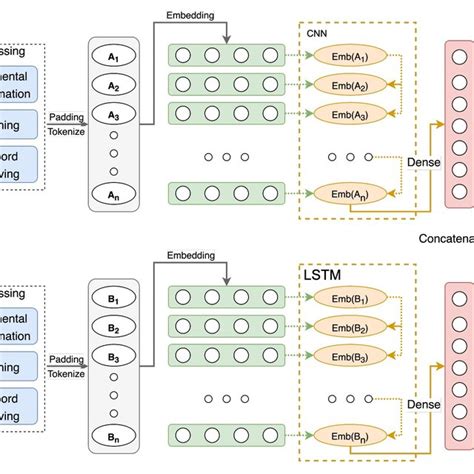 The Architecture Of Our Siamese Model A Cnn Layer With The Number Of
