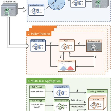 The Padl Framework Consists Of Three Stages 1 In The Skill Embedding