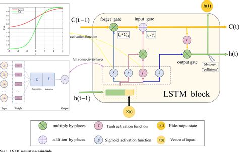 Figure 1 From Machine Fault Detection Model Based On Mwoa Bilstm