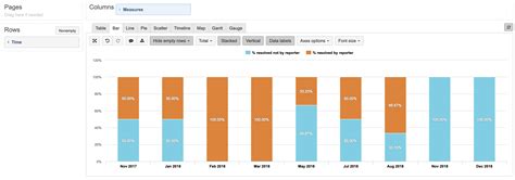 Tickets Reported And Resolved By Same Person Questions And Answers Eazybi Community