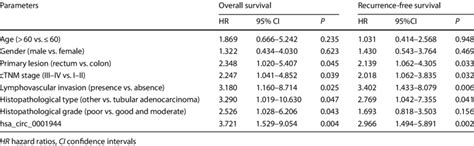 Multivariate Analysis Of Clinicopathological Parameters For The