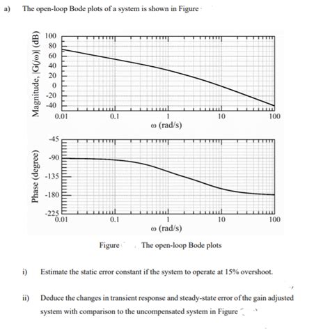 Solved A The Open Loop Bode Plots Of A System Is Shown In