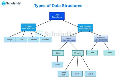 What Is Data Structure Types Of Data Structures Explained