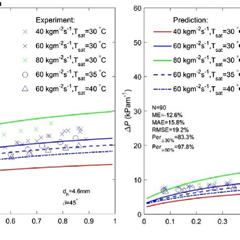 Comparison Of Frictional Pressure Drop Correlations With The Download Scientific Diagram