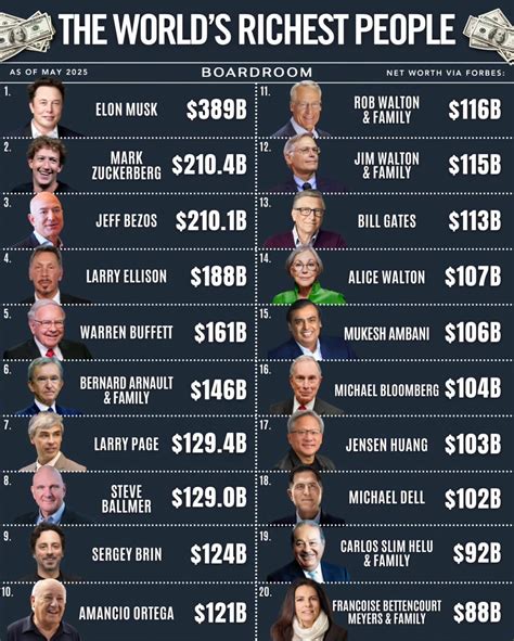 💰 Worlds Top 20 Richest People 1 🇺🇸 Elon Musk 389b 2 🇺🇸 Mark Zuckerberg 2104b 3 🇺🇸