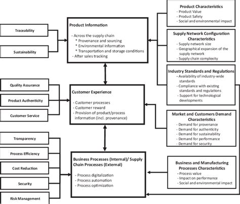 The Main Motivations And Contingency Factors Influencing Blockchain