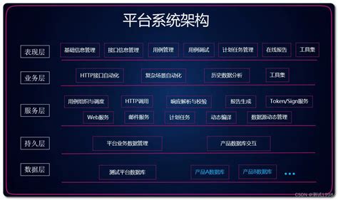 Web自动化测试平台设计与落地 Web项目 单体测试落地方案 Csdn博客
